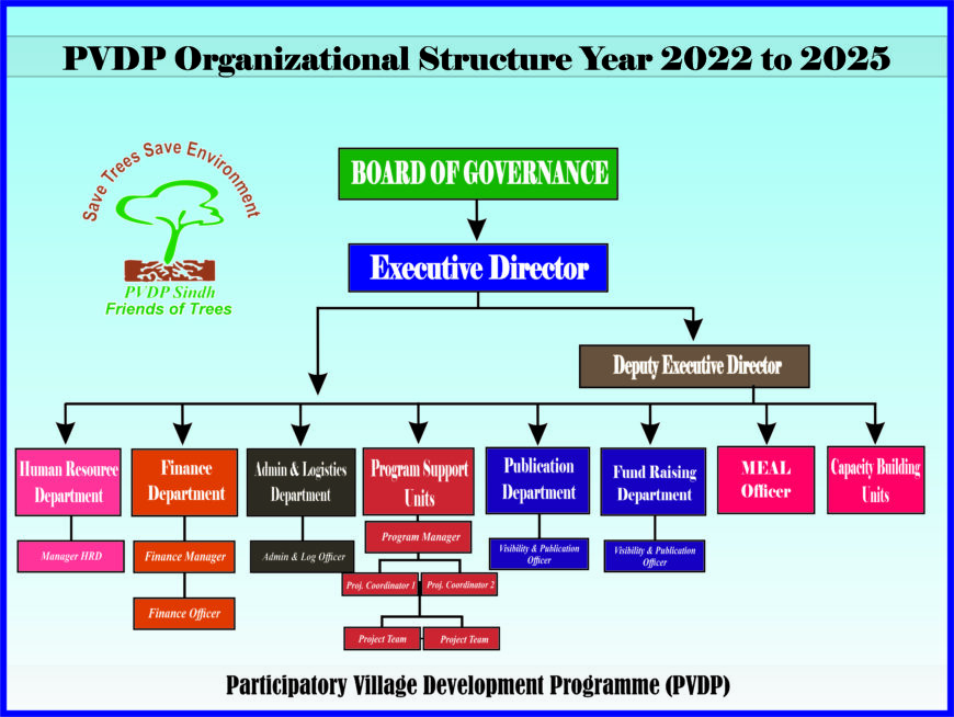 PVDP Organogram – PVDP – SINDH